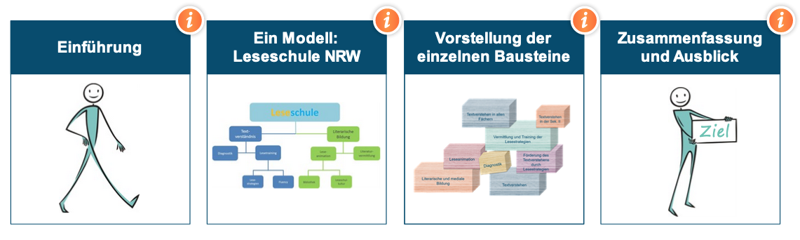Durchgängige Leseförderung: Ein Modell | BiSS-Transfer