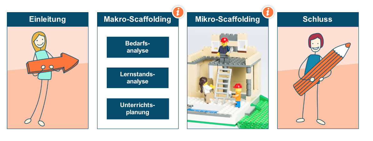 Scaffolding III - Praxisbeispiel | BiSS-Transfer